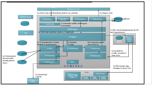 Configuration Manager 2012 client Architecture Data Flow ~ Jayan Tech Blog
