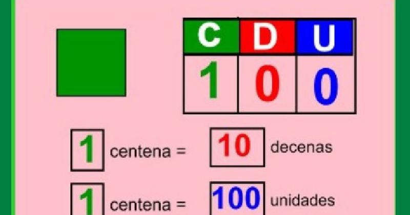 BLOG DE 1º Y 2º DE PRIMARIA: APRENDE LA CENTENA