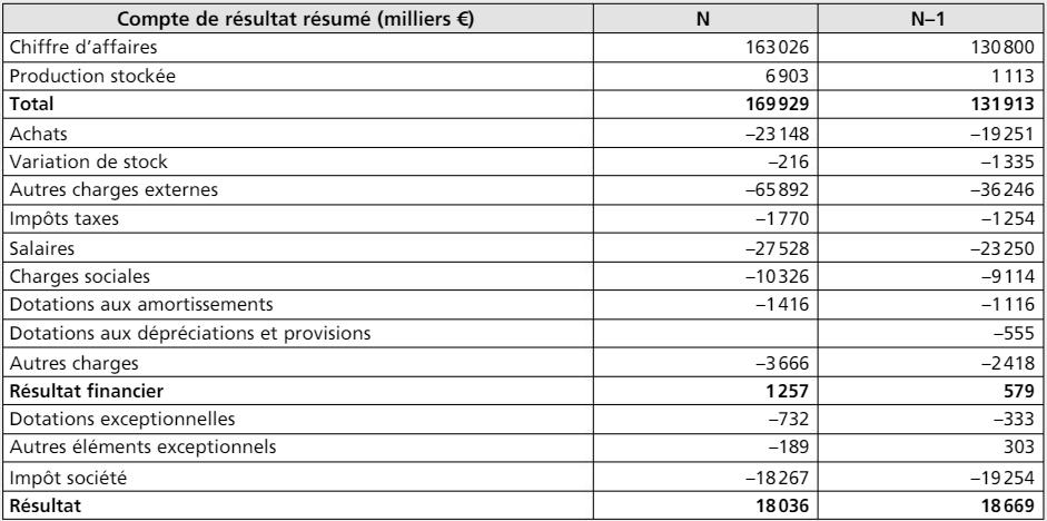 exercice corrigé : Valeur ajoutée et excédent brut d’exploitation - ENCG