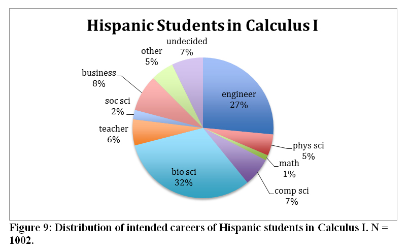 Launchings by David Bressoud: MAA Calculus Study: Intended Careers
