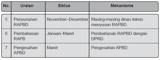 Pengertian, Tujuan, Fungsi dan Proses Penyusunan APBD (Anggaran ...