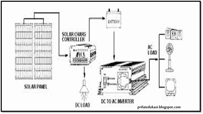 Visualisasi Bahan Listrik Pada Pembangkit Hingga Konsumen - EDUKASIKINI.COM