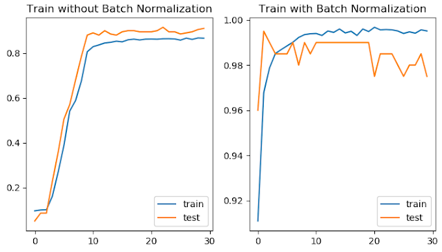 Datatechnotes Understanding Batch Normalization With Keras In Python