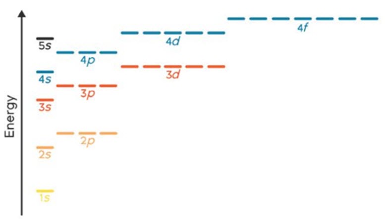 Prinsip Aufbau & Diagram Orbital Konvigurasi Elektron dalam Kimia
