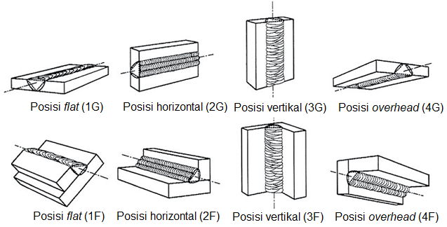 Teknologi Manufaktur: Posisi Pengelasan