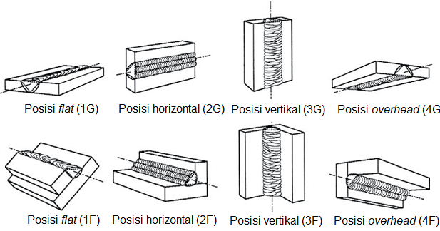 Teknik Mesin Manufaktur: Posisi Pengelasan