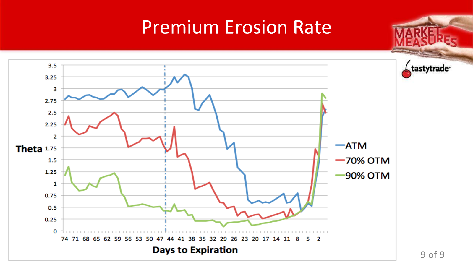 Theta decay ATM versus OTM options - Trader Journal - Options, Equities ...