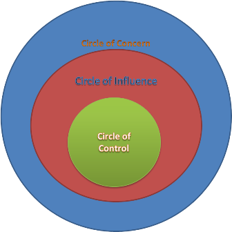 Circle of Influence - The Focused Mindset