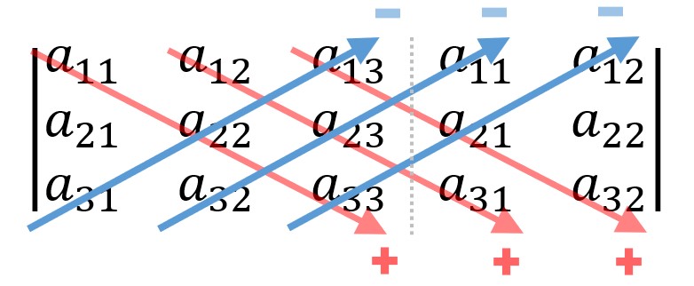 How to use Sarrus Rule in Finding Determinant of a 3x3 Matrix