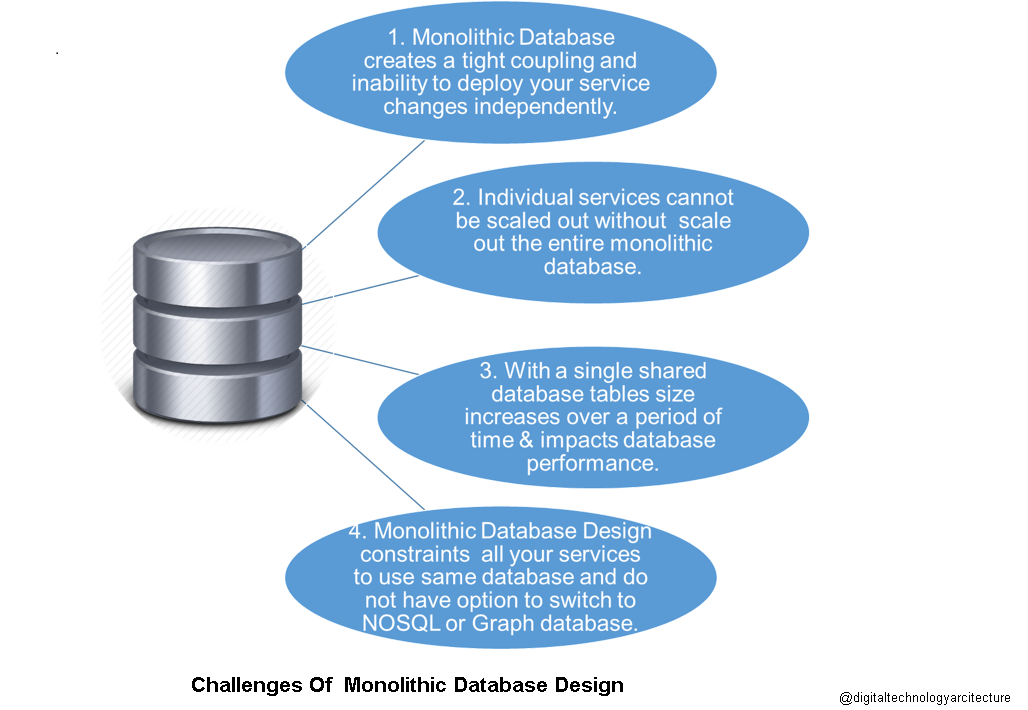 Digital Technology Architecture: Database design for Microservices
