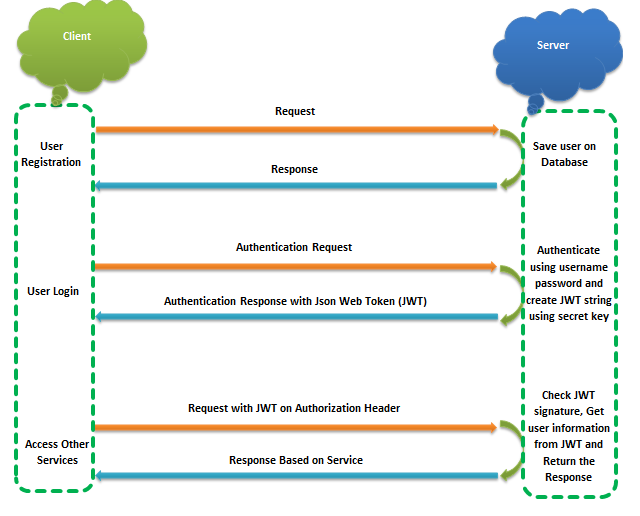 Java tech learning: Spring Boot Token and Role based Authentication ...