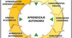 ESTRATEGIAS DIDÁCTICAS: La autogestión o autoaprendizaje