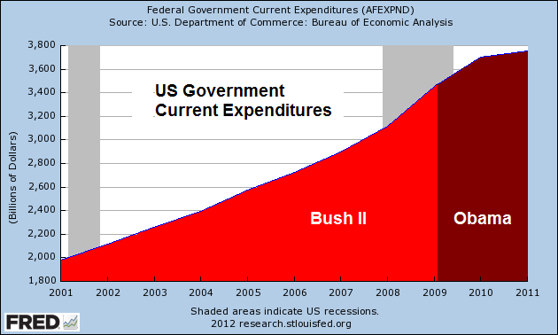 Jesse's Café Américain: US Government Current Expenditures - Corporatism