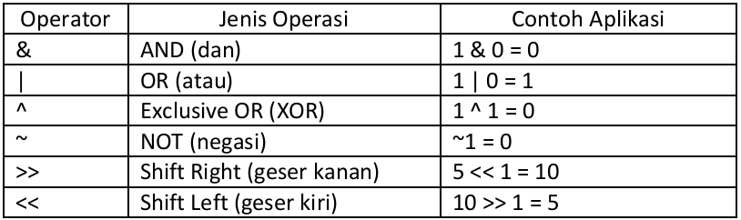 Contoh Operator BIT Dalam PHPWaroeng Script Waroeng Script
