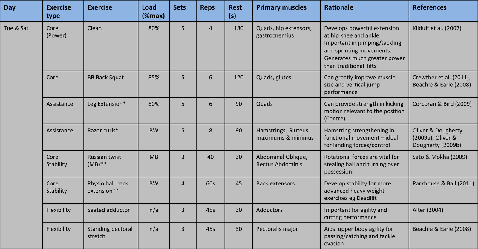 International Rugby Union - S&C Case Study Assignment: Training Plan