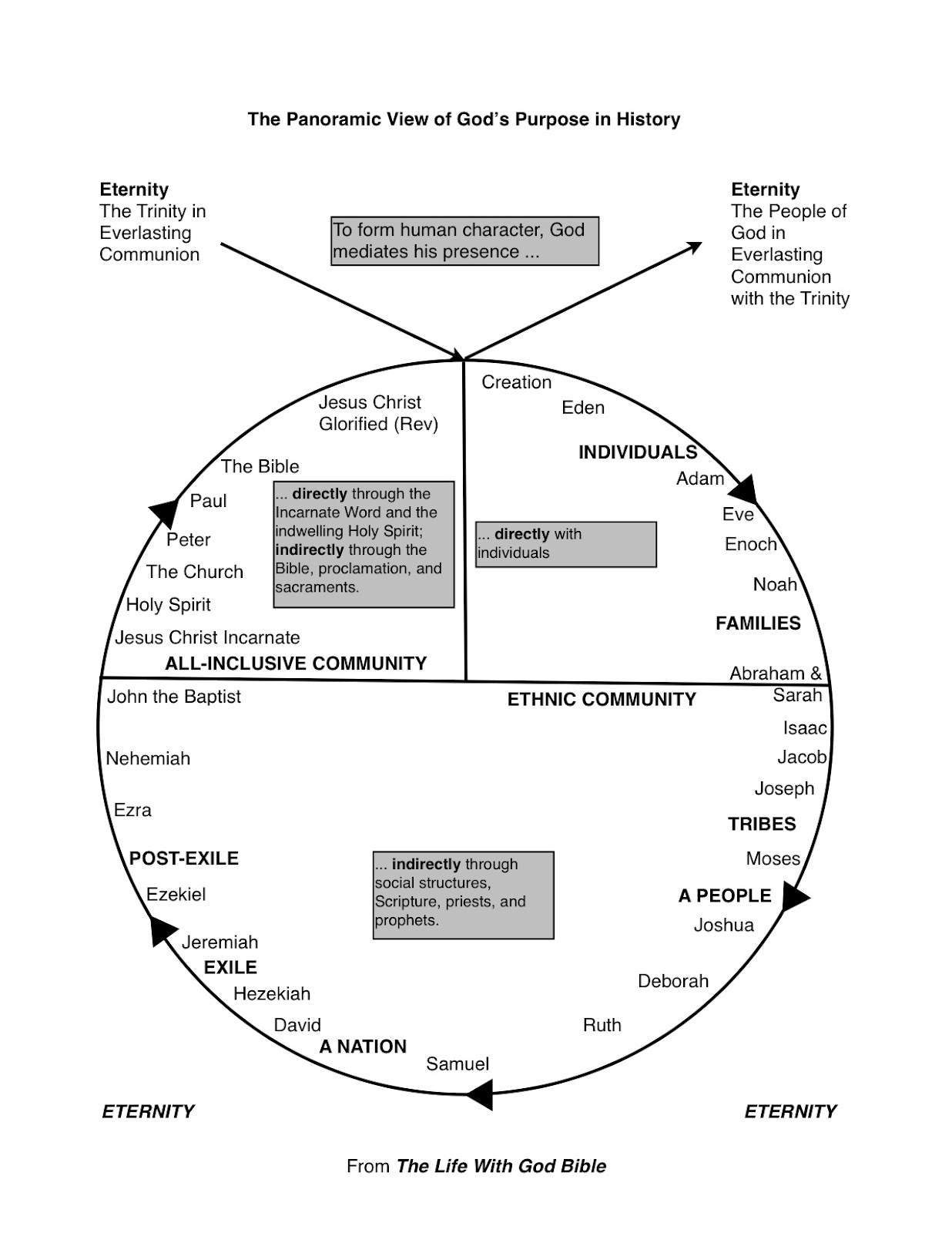 Kevin Mahaffy, Jr.'s Blog: A Panoramic View of God’s Purpose in History