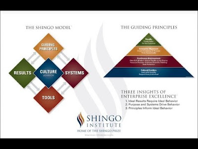 Los 10 principios del Shingo