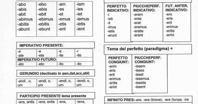 Suonare Coniugazione