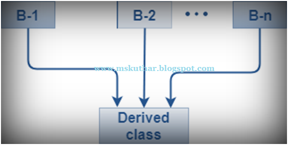 Multiple Inheritance in C++.