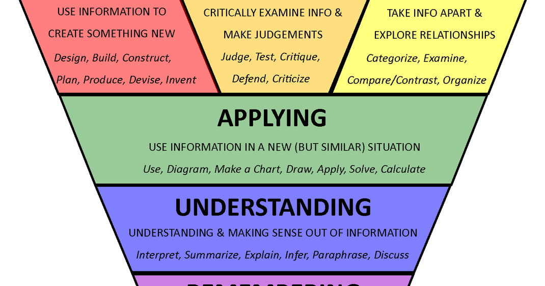 Tech Transformation: Flipping Grade 4 and Flipping Bloom's Taxonomy ...