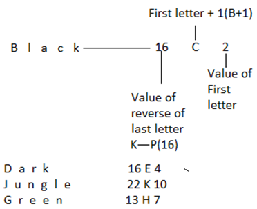 Coding-Decoding New Pattern Questions: Part 1 - BankExamsToday