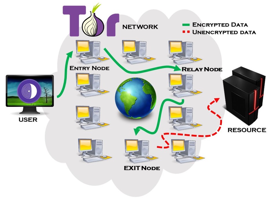 TOR Network - Explained | CyberWiki - Encyclopedia of Cybersecurity TOR Network - Explained | CyberWiki - Encyclopedia of Cybersecurity