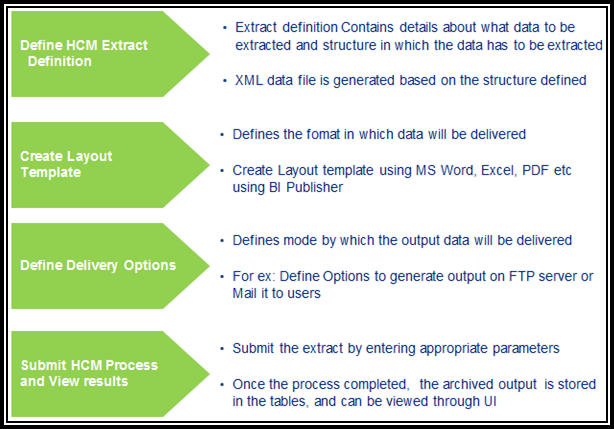 Oracle Applications: HR Interfaces Strategy in Fusion Applications