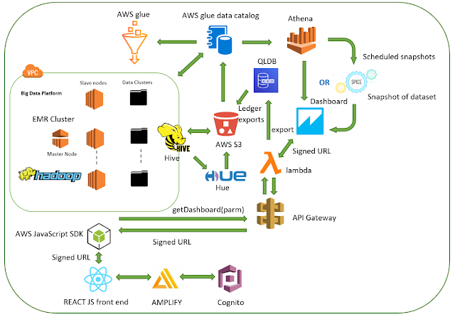 Immutable ledger-based security bigdata analytic system