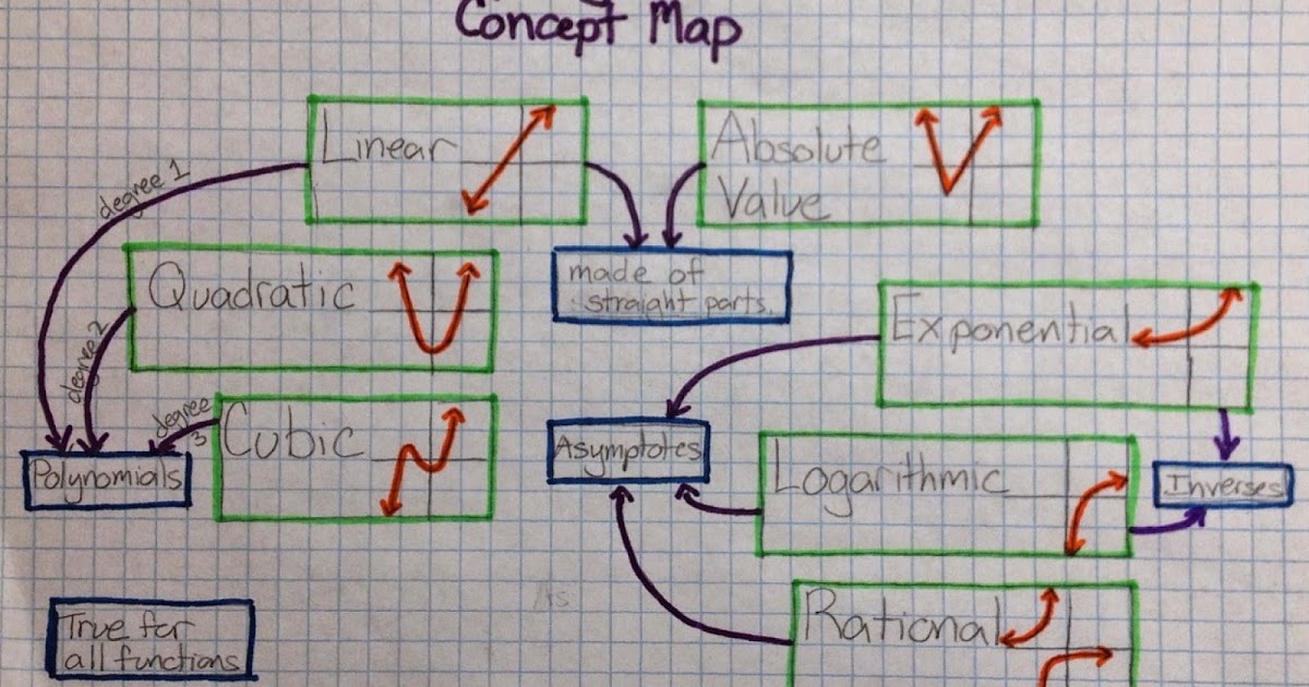 Drawing On Math: Concept Maps