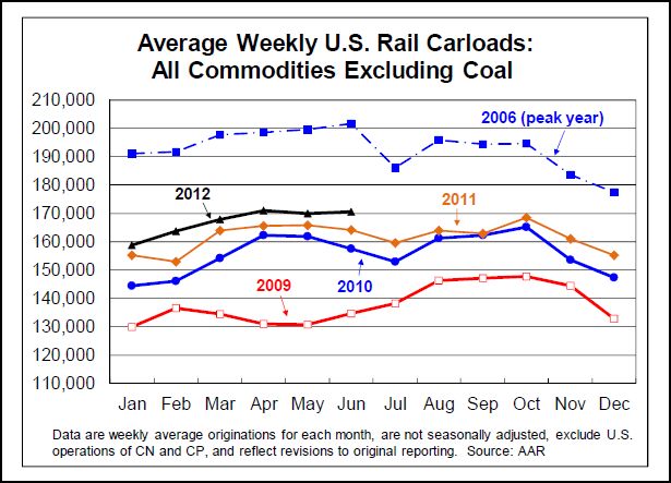 June U.S. Rail Traffic: Ongoing Economic Growth | American Enterprise ...