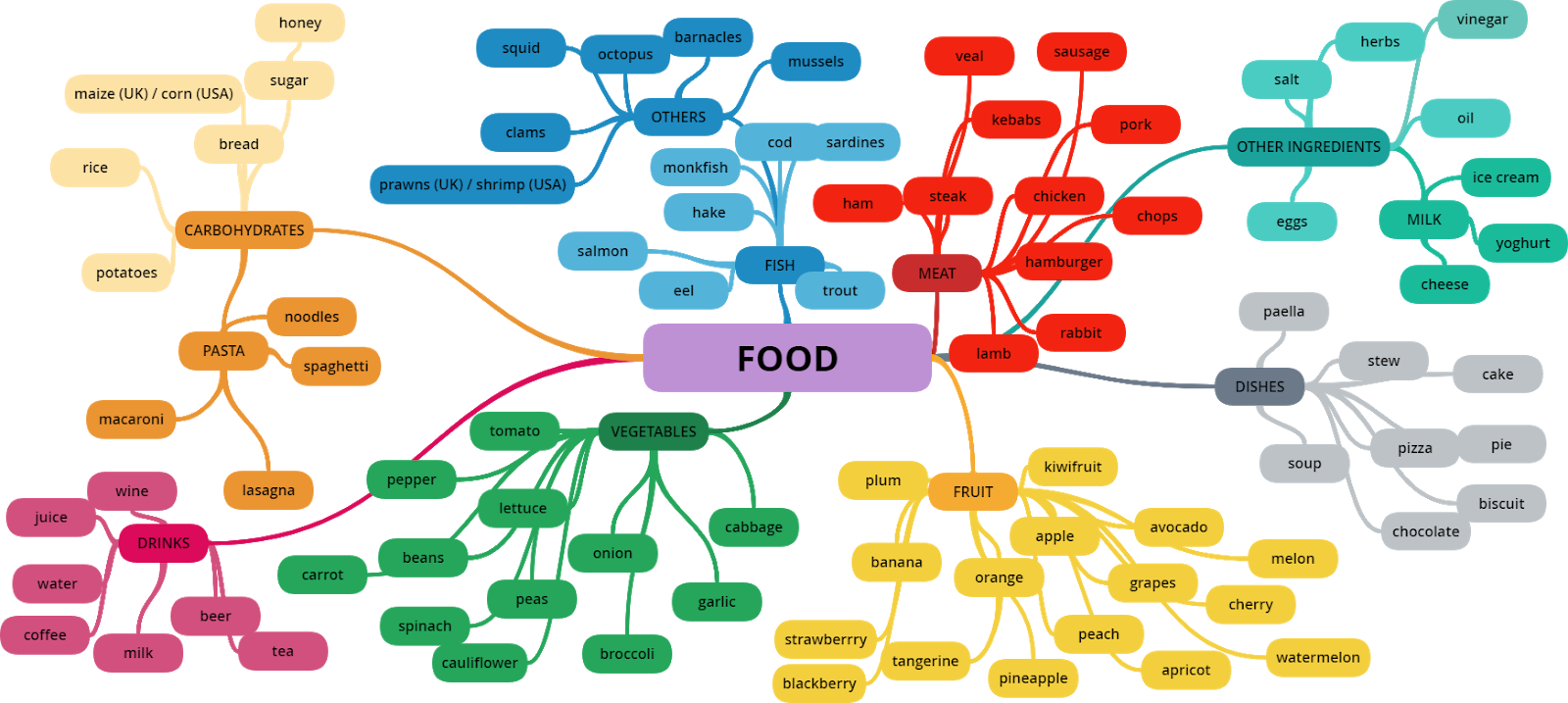 Ana s ESL Blog Food Mind Map Ana s ESL Blog Food Mind Map