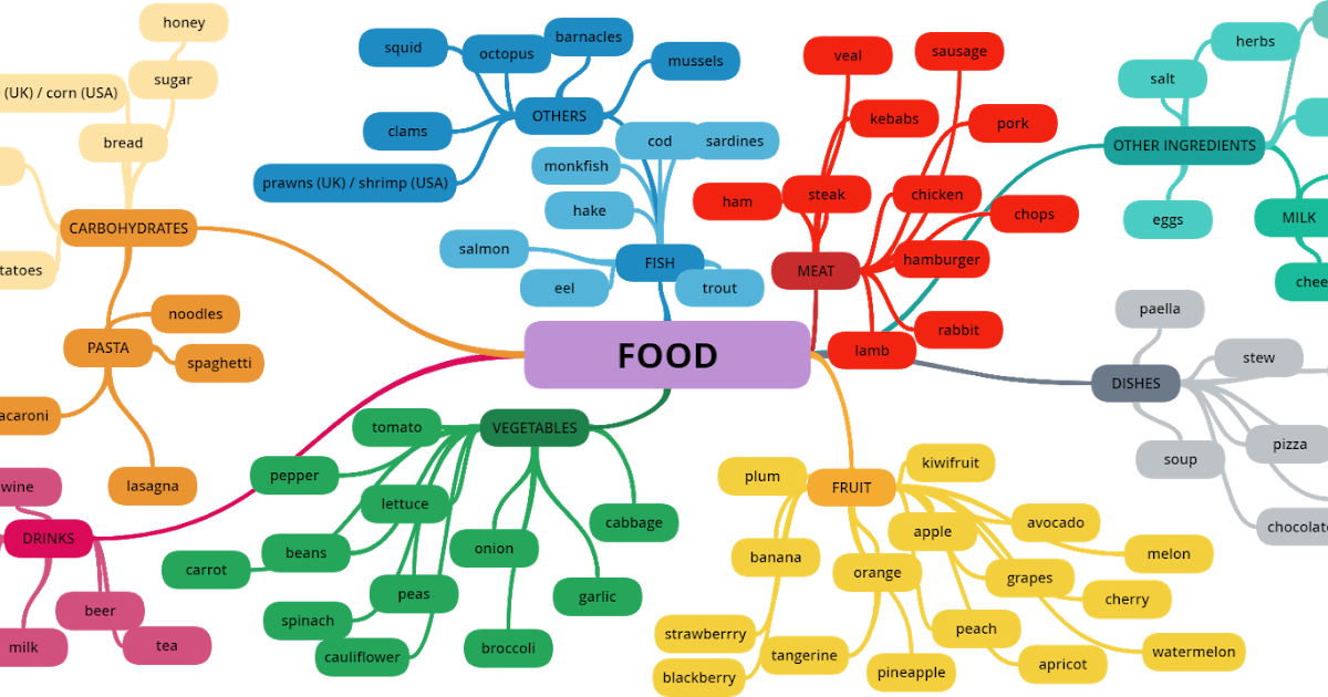 Ana's ESL blog: Food Mind Map