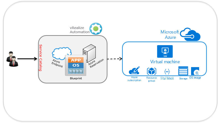 -: vRA Integration with Microsoft Azure