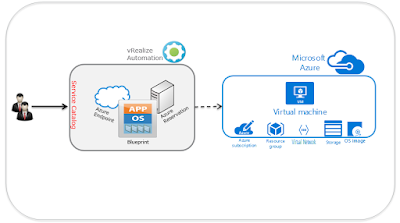-: vRA Integration with Microsoft Azure