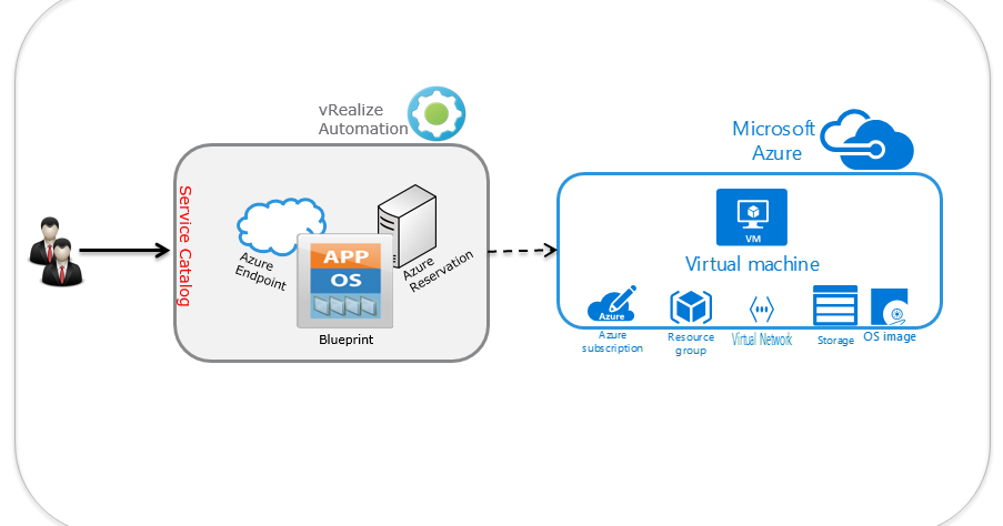 -: vRA Integration with Microsoft Azure