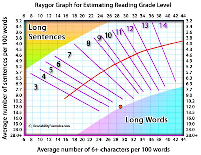 Cara Mengukur Keterbacaan dengan GRAFIK RAYGOR - SIAP UJIAN