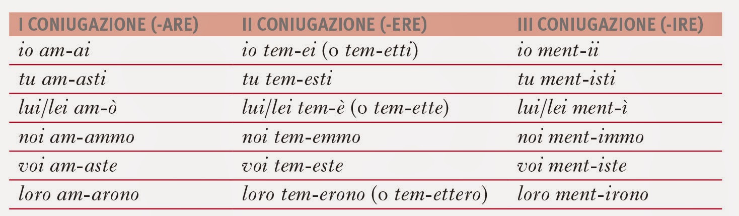 panitaliano: Passato remoto (formazione dei verbi regolari)