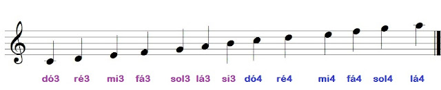 Conversando sobre Música no 7º ano: REVISÃO DE NOTAS MUSICAIS-REGISTROS ...