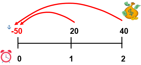 Cómo calcular el VAN (en menos de 8 minutos) - ECONOSUBLIME