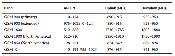 Understanding GSM Frequency Band