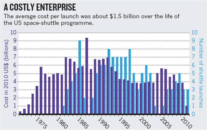 Roger Pielke Jr s Blog Space Shuttle Costs 1971 2011