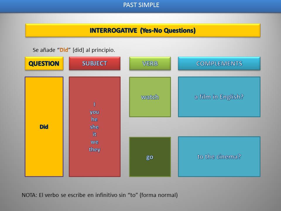 English Grammar Reference: PAST SIMPLE