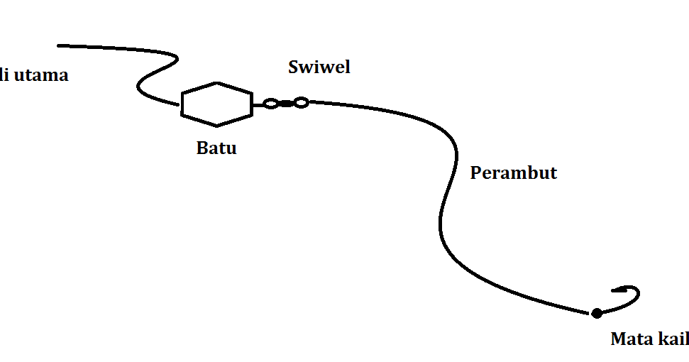 Jom Mancing Bersama Di Port Klang: Sekadar informasi, 3 jenis perambut ...