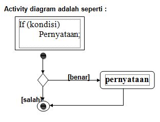 Contoh Percabangan Java if-else dan switch