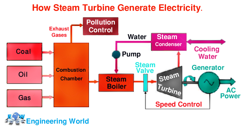 Engineering World: How Steam Turbine Generate Electricity?