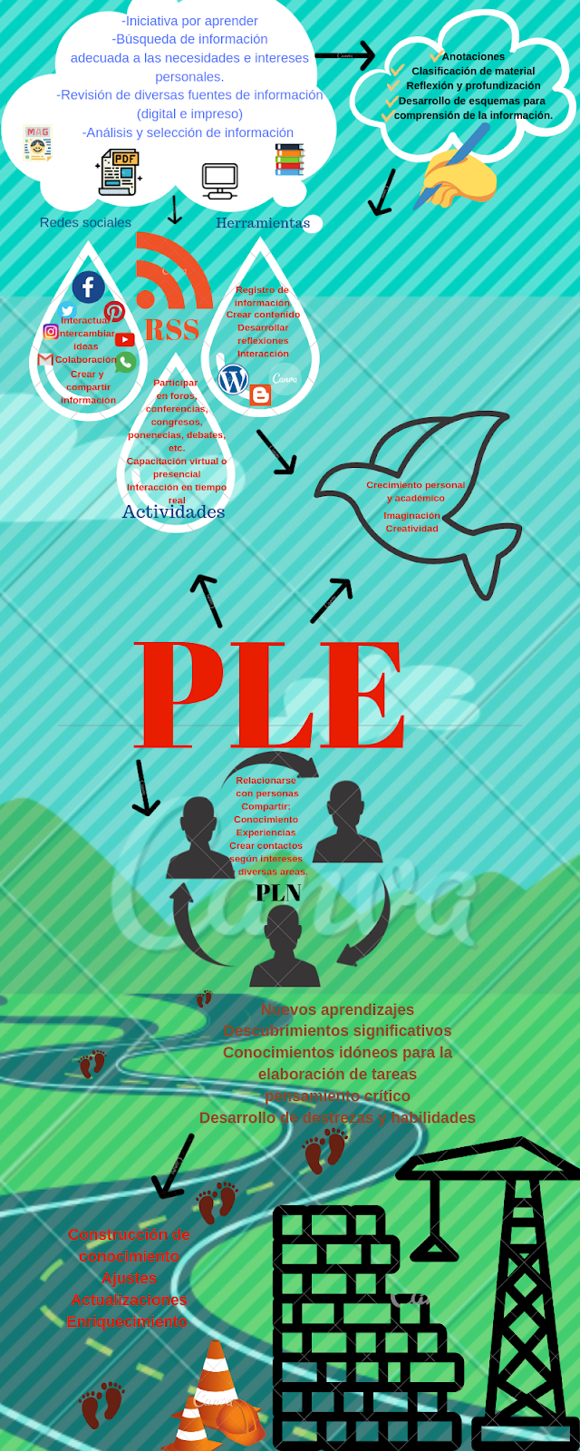 Mi portafolio: Muestra 5: Creación de PLE