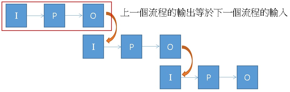 River's Footmar And Note: 何謂流程? IPO (INPUT、PROCESS、OUTPUT)