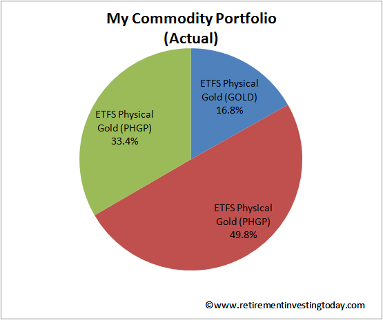 Retirement Investing Today: My Investment Portfolio Warts and All