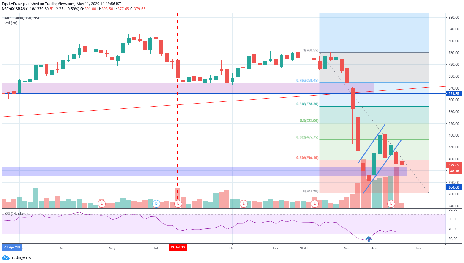 AXIS BANK – A GOOD LONG-TERM PROSPECT? - CHART ANALYSIS
