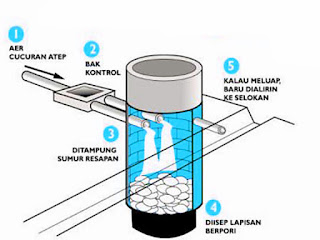 Cara Membuat Sumur Resapan yang Baik dan Aturan-aturannya – Arafuru